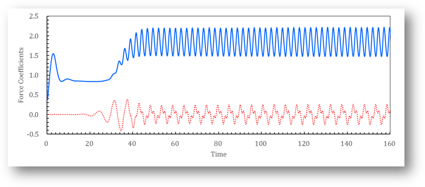 Fig. 3 Timeevolution of the drag coefficients